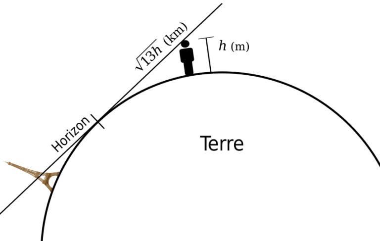 Éoliennes en images, épisode 3 : courbure terrestre et horizon | L ...